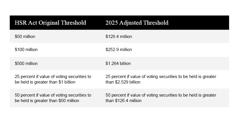 FTC Increases 2025 Thresholds for HSR Filings and Interlocking ...