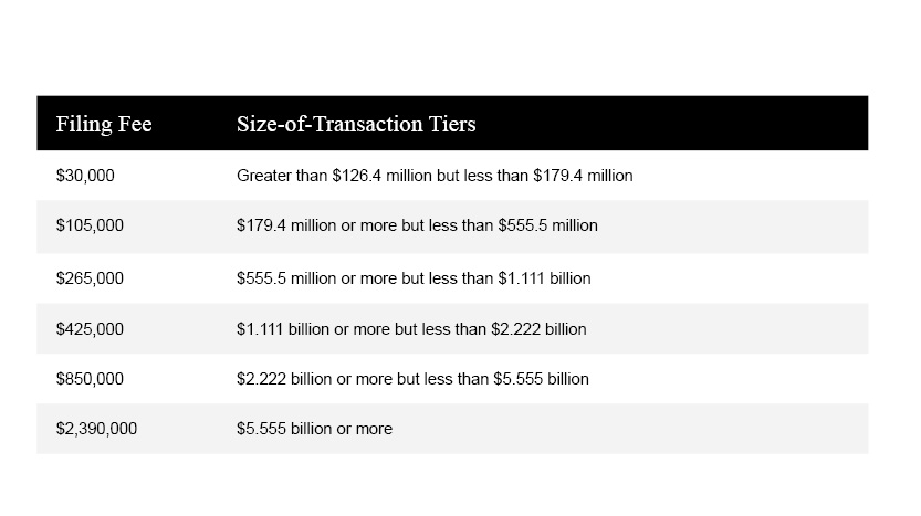 FTC Increases 2025 Thresholds for HSR Filings and Interlocking ...
